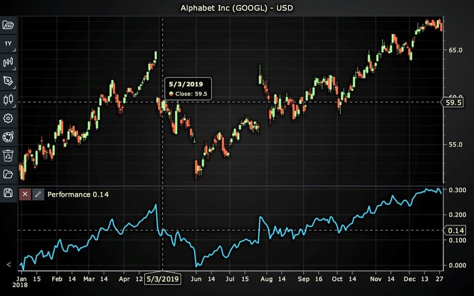 Guide To Performance Index Indicator For Technical Analysis