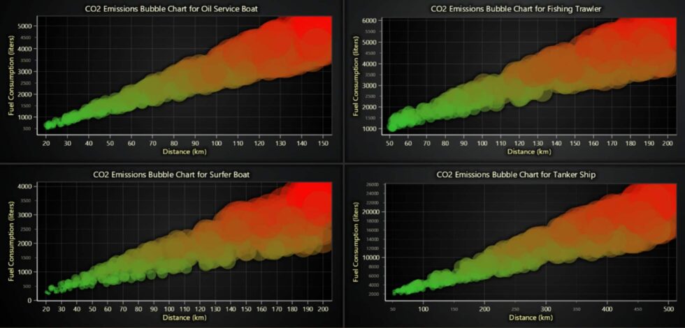 Ship Fuel Consumption Analysis & CO2 Emissions