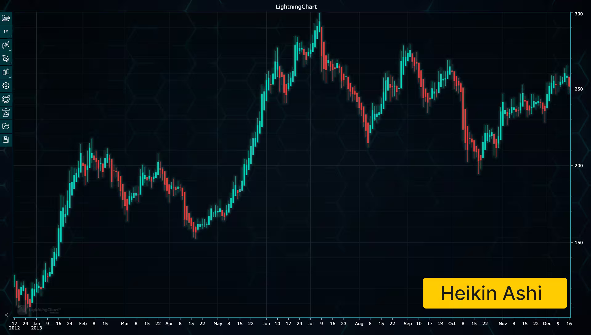 LightningChart Python Trader | Financial data visualization